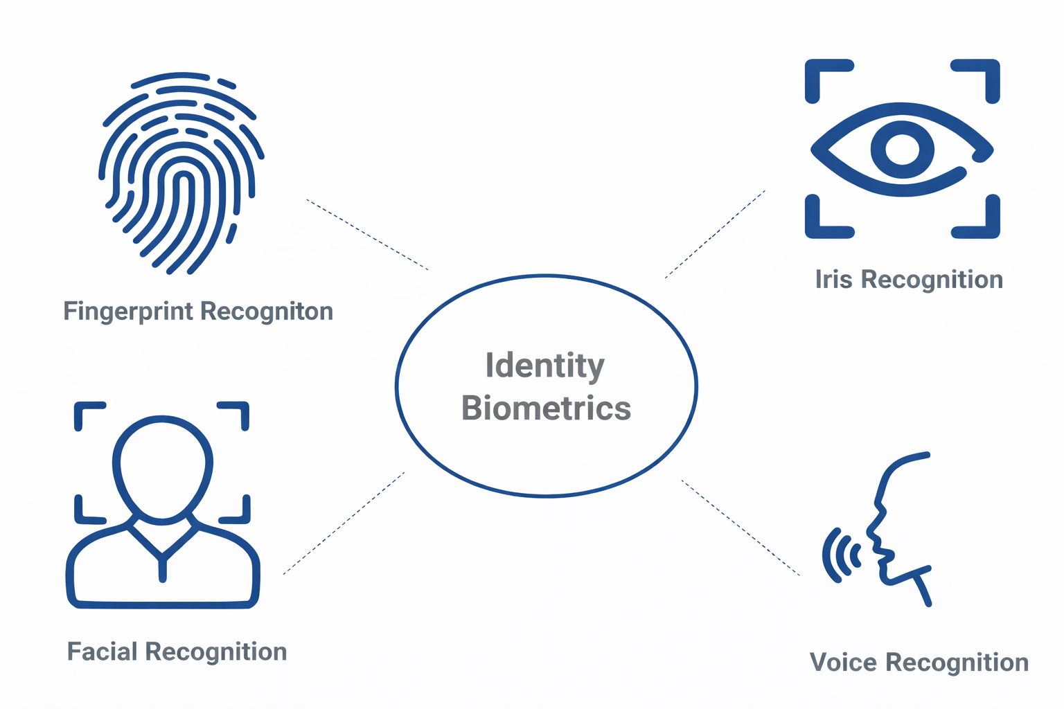 Identity Biometrics Ciright