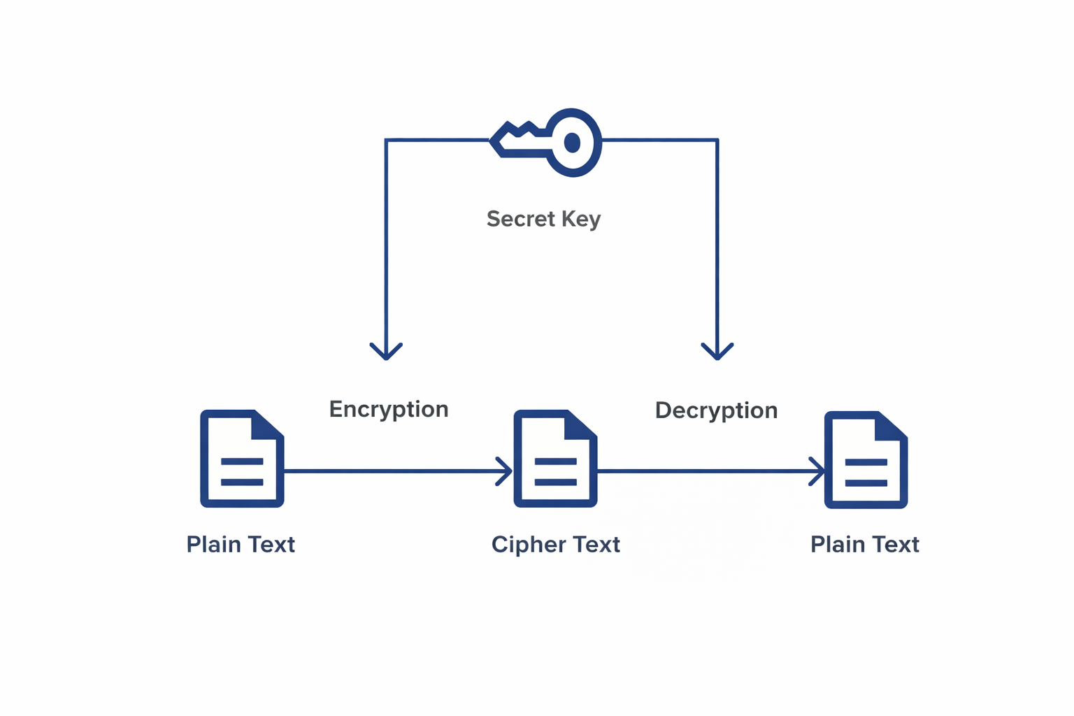 Symmetric Key Algorithm Ciright
