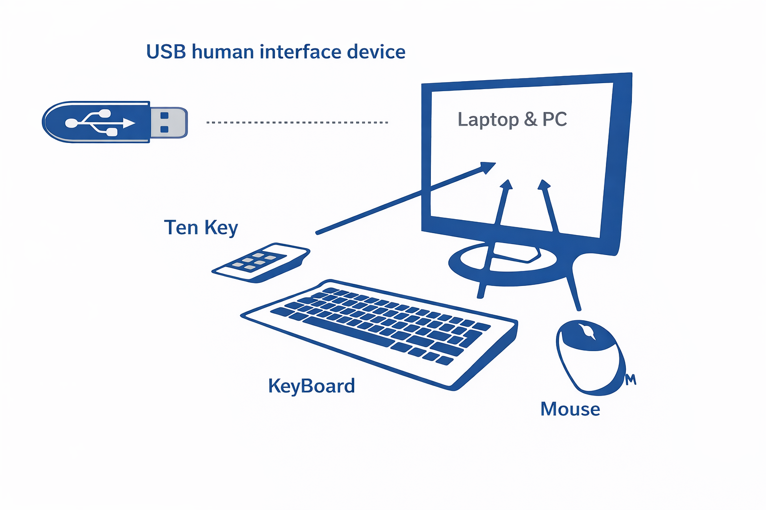 USB HID [Human Interface Device] - Ciright
