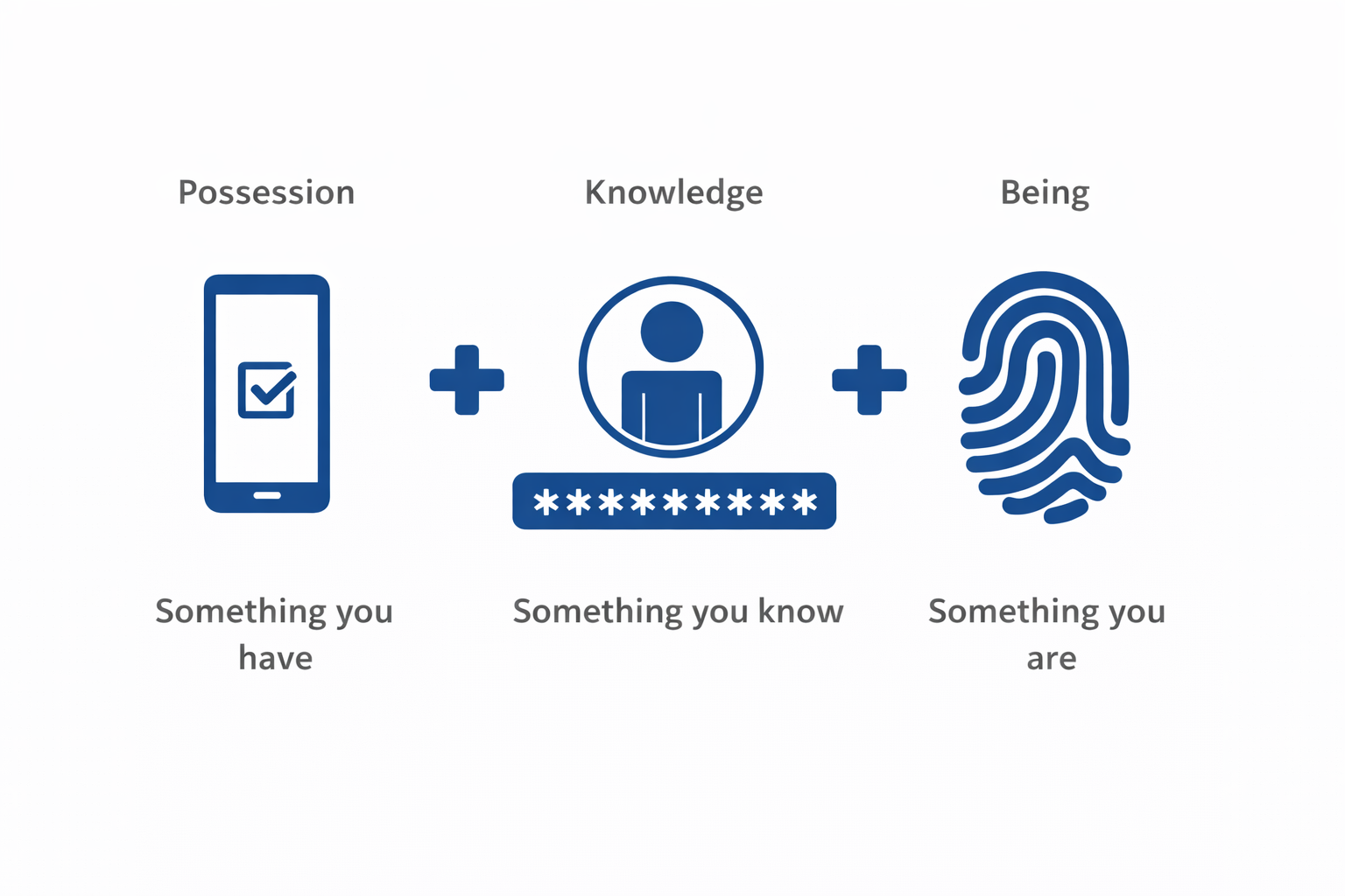 Use Multi-factor Authentication (MFA) - Ciright